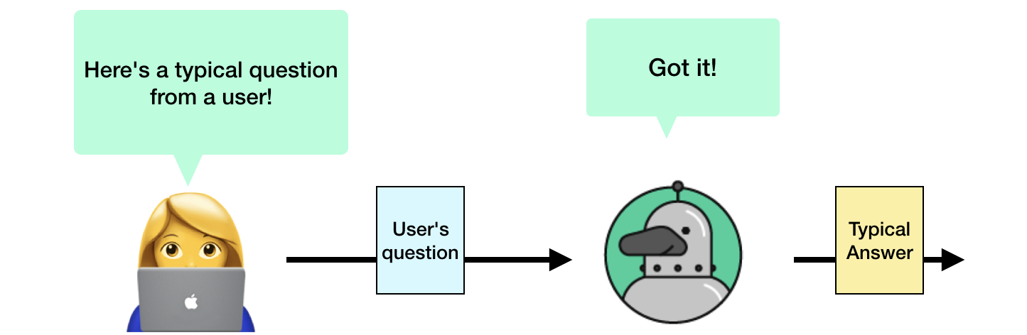Improving Documentation With An Ai Chatbot Nordic Apis