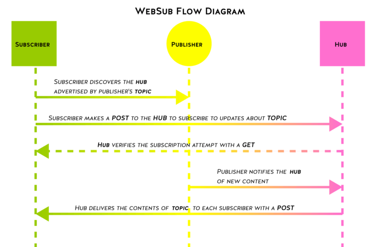 What is WebSub? Common Cases and Implementations | Nordic APIs