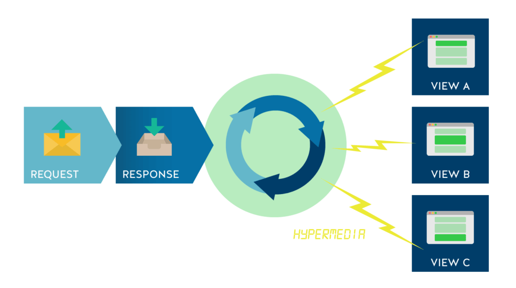 REST State Machine Revisited | Nordic APIs
