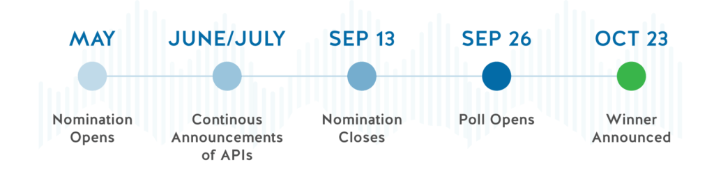 Best Public API of 2019 | Nordic APIs