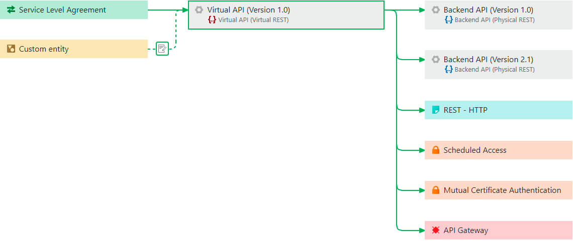 What You Should Expect From an API Management Catalog | Nordic APIs