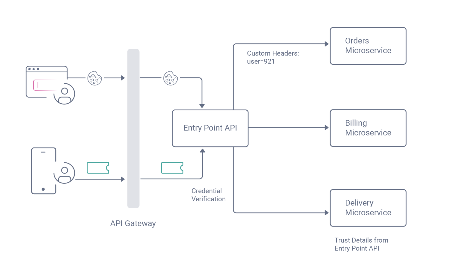 How to Build Zero-Trust Event-Based Architectures | Nordic APIs