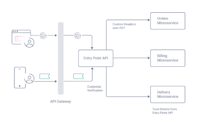 How to Build Zero-Trust Event-Based Architectures | Nordic APIs