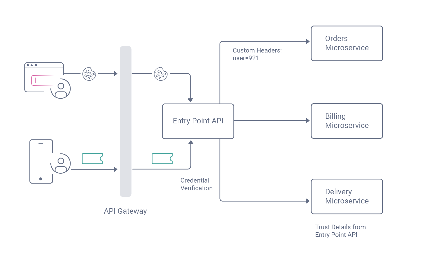 How to Build Zero-Trust Event-Based Architectures | Nordic APIs