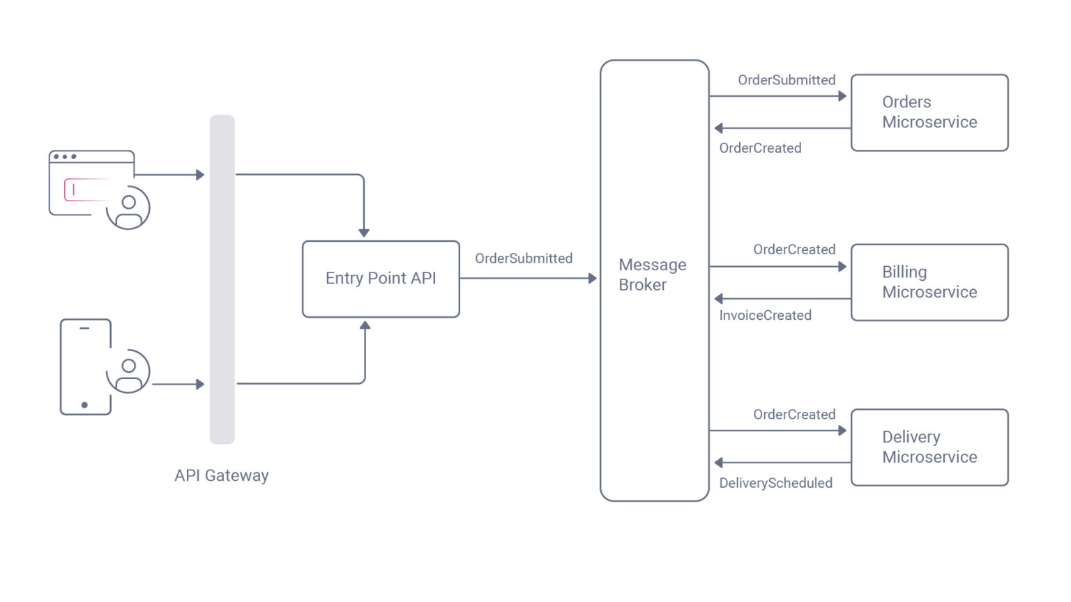How to Build Zero-Trust Event-Based Architectures | Nordic APIs