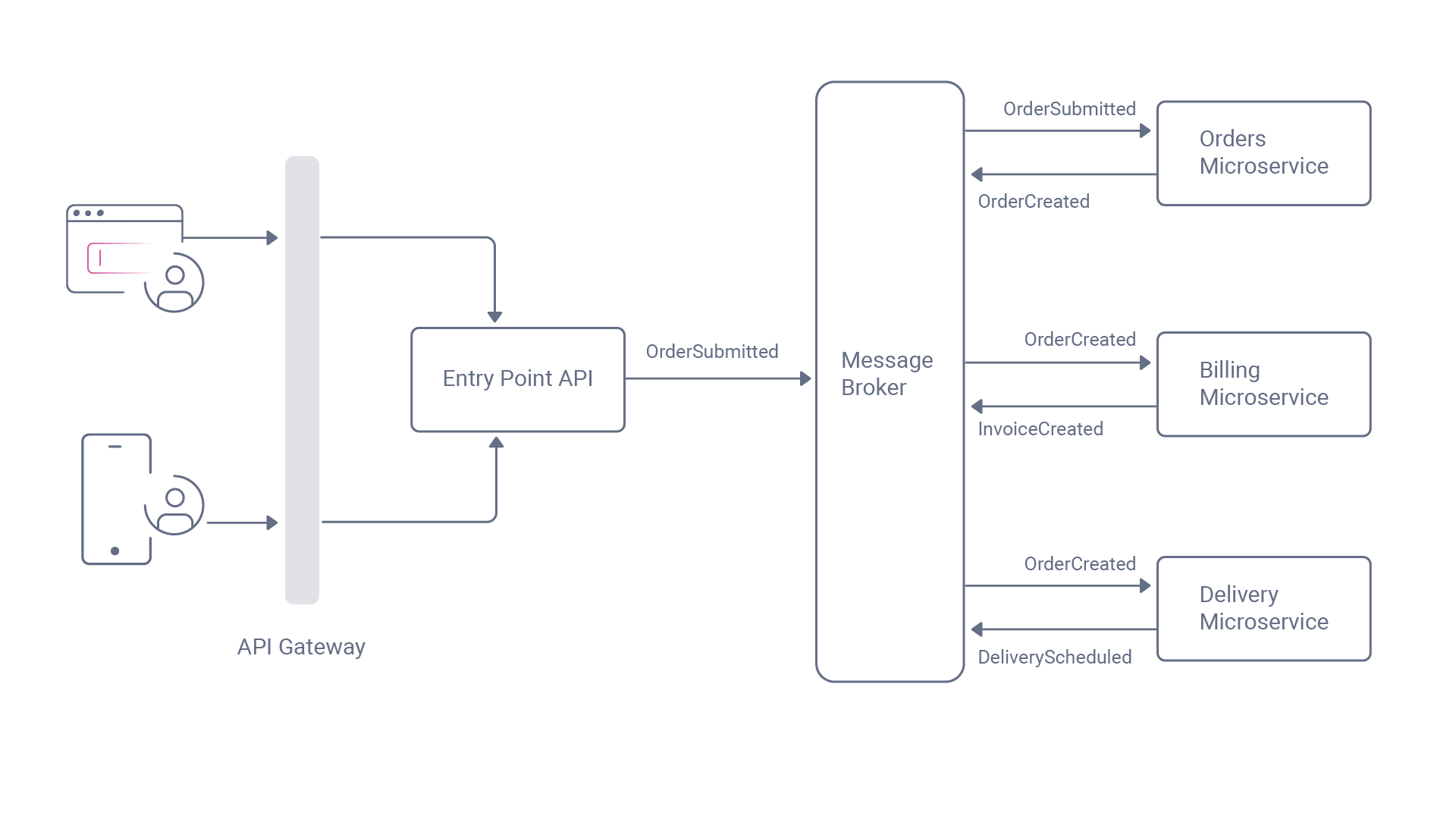 How to Build Zero-Trust Event-Based Architectures | Nordic APIs