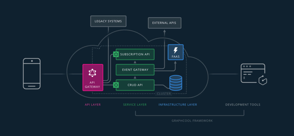 Serverless GraphQL Architecture With Graphcool | Nordic APIs