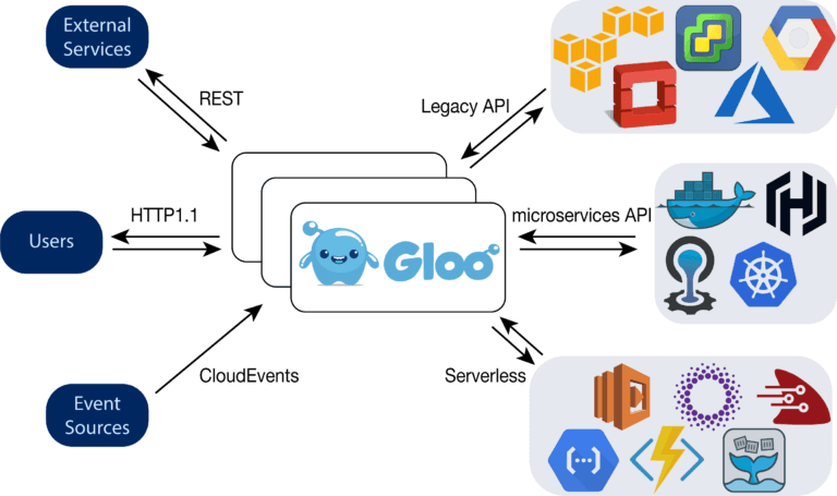 Review of Gloo, The Function Gateway | Nordic APIs