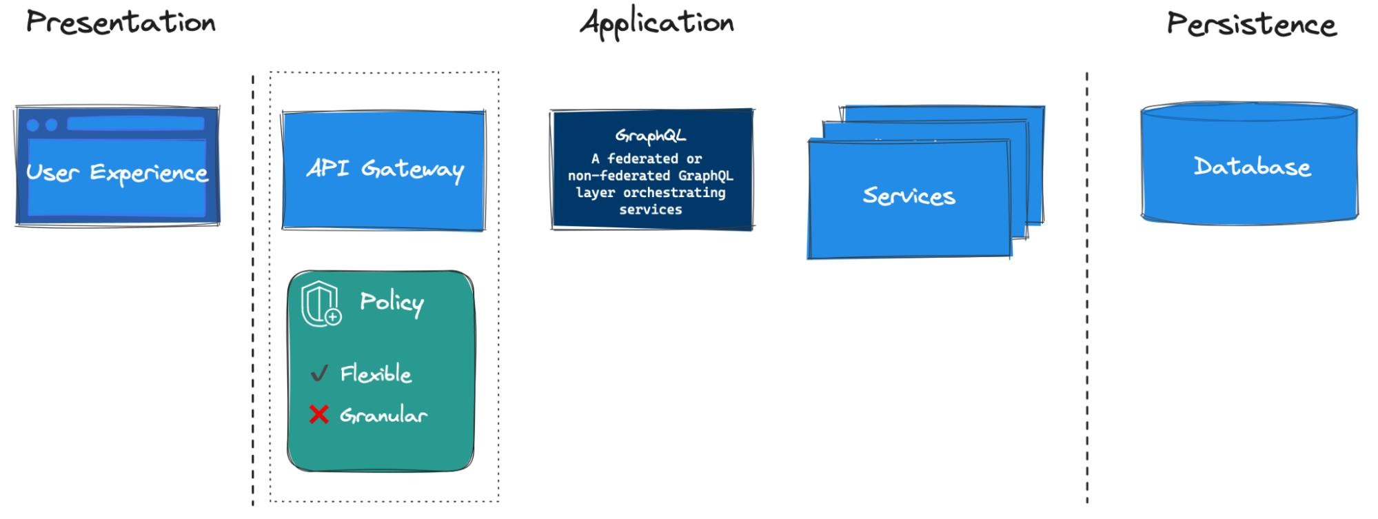 Centralize Data Access Control with GraphQL | Nordic APIs