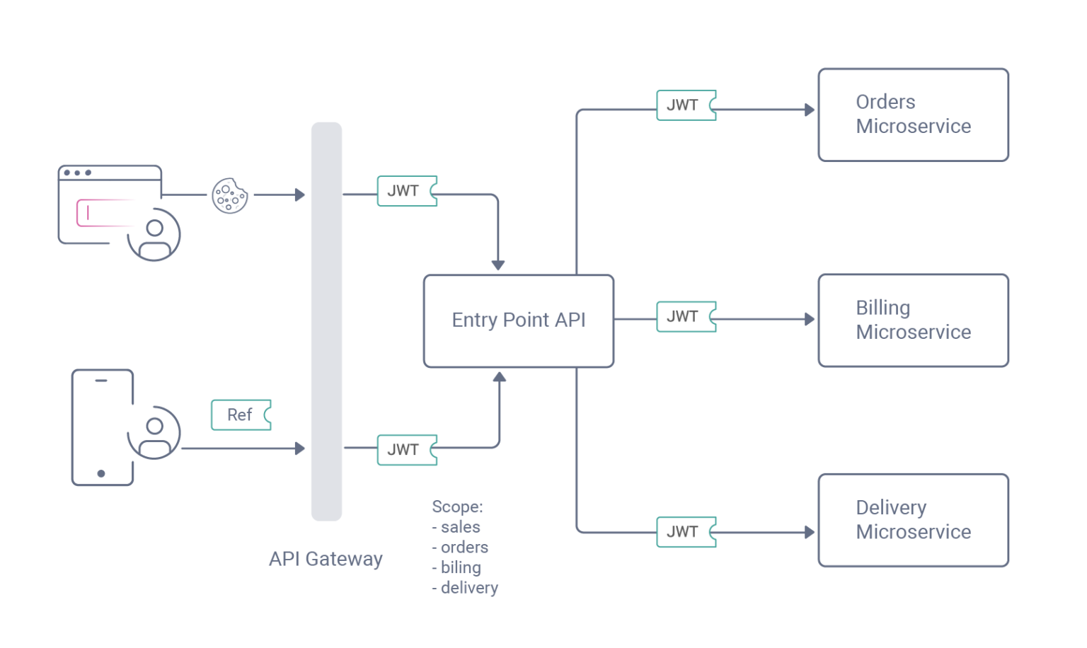 How To Build Zero Trust Event Based Architectures Nordic Apis