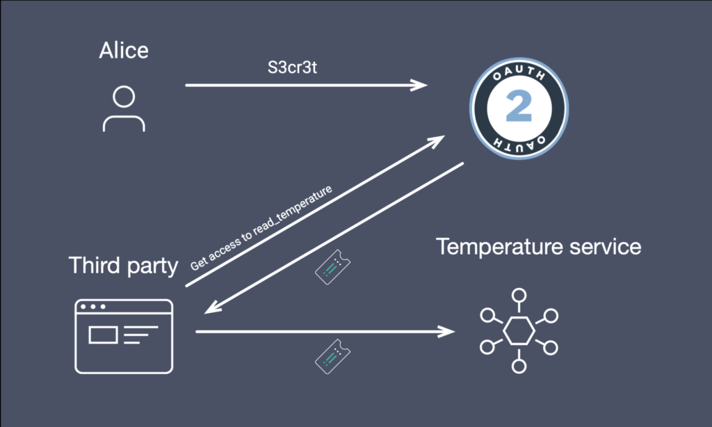 HTTP Auth, API Keys, and OAuth — What Is the Difference? | Nordic APIs