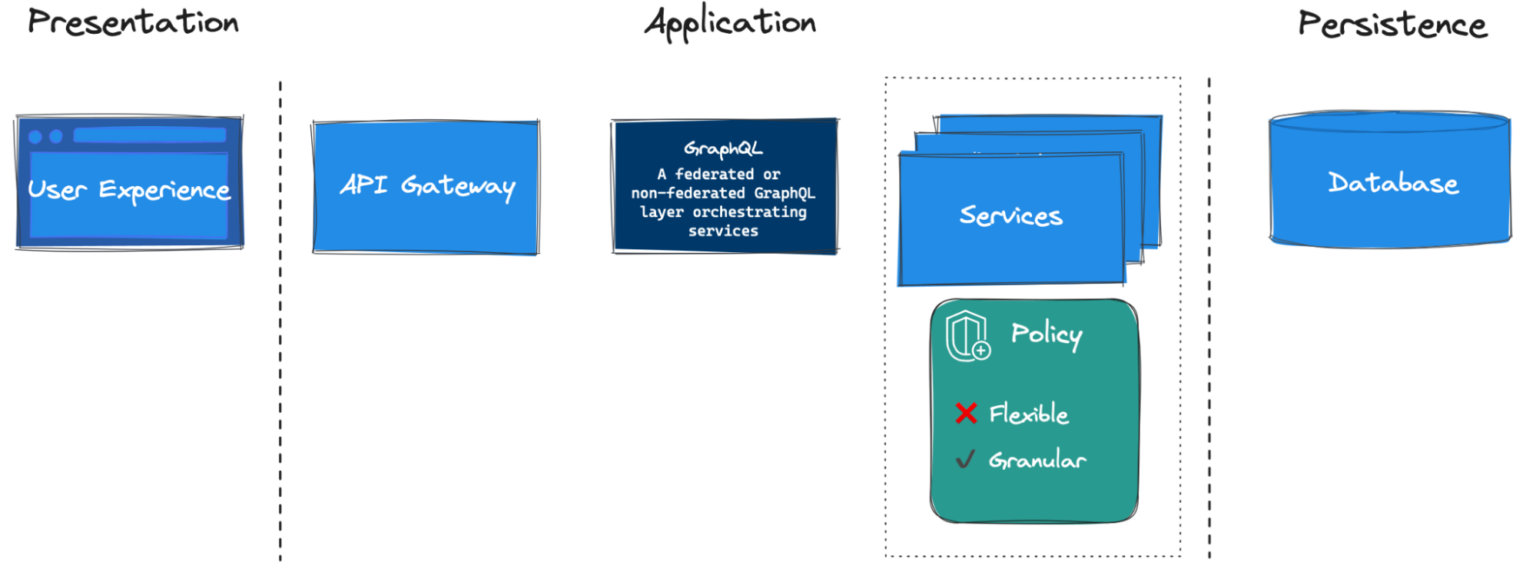 Centralize Data Access Control with GraphQL | Nordic APIs