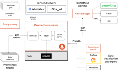 How to Monitor REST APIs Using Prometheus and Grafana | Nordic APIs