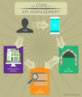 The Core Principles of API Management | Nordic APIs