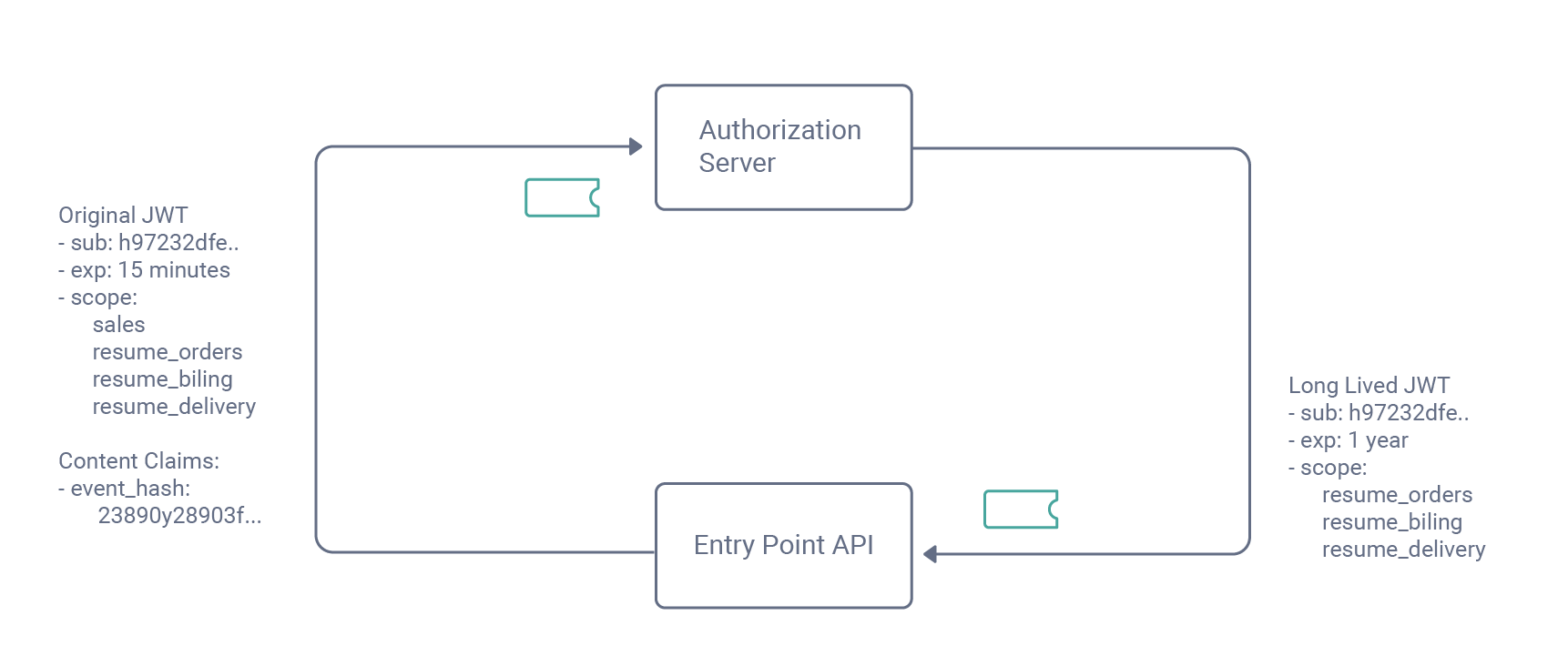 How To Build Zero Trust Event Based Architectures Nordic Apis