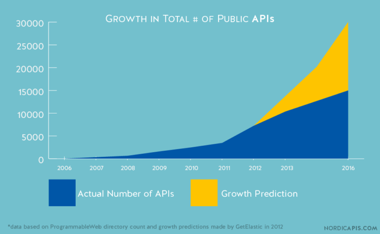Tracking the Growth of the API Economy | Nordic APIs