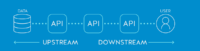What's The Difference Between Upstream and Downstream? | Nordic APIs