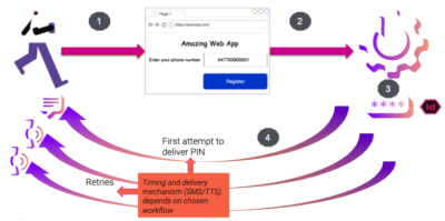8 APIs For Two-Factor Authentication | Nordic APIs