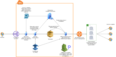 Why Your API Needs Webhooks | Nordic APIs