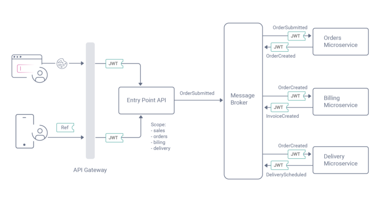 How to Build Zero-Trust Event-Based Architectures | Nordic APIs