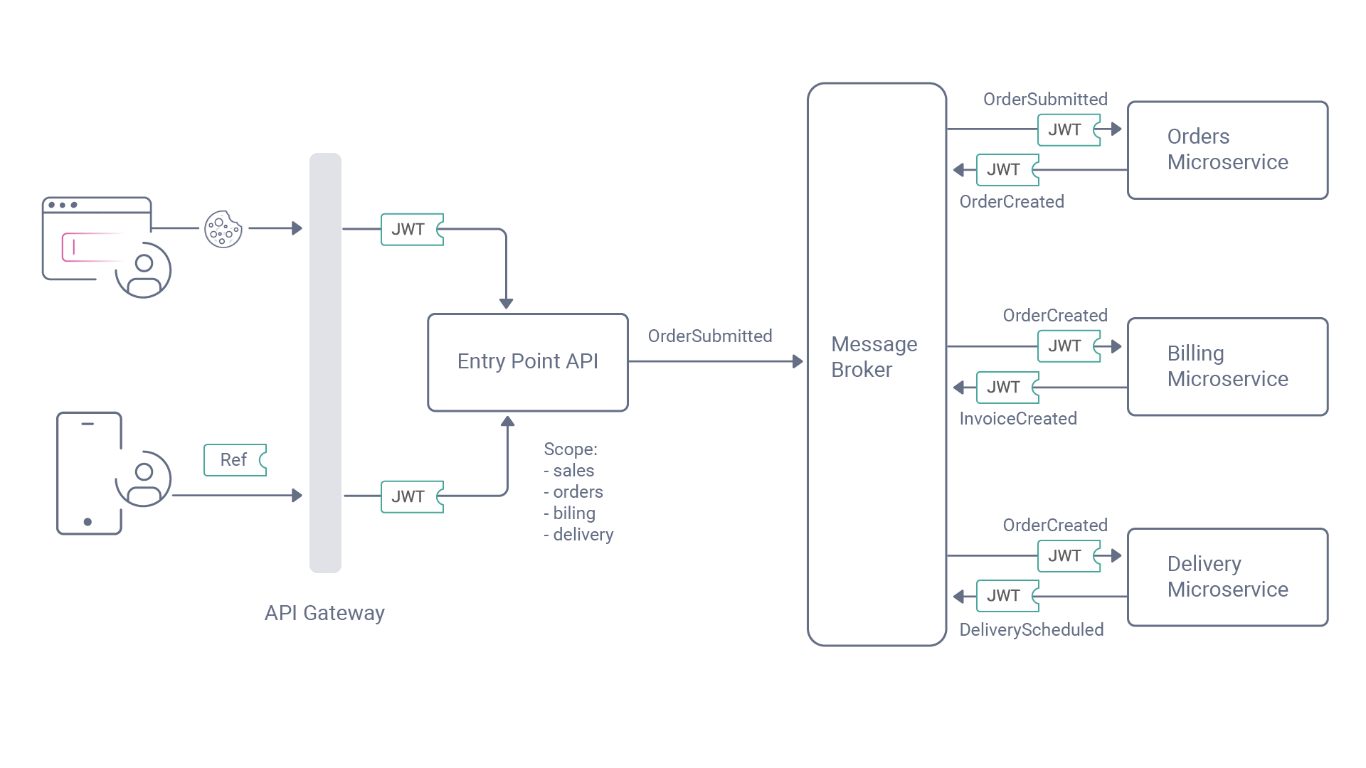 How To Build Zero Trust Event Based Architectures Nordic Apis